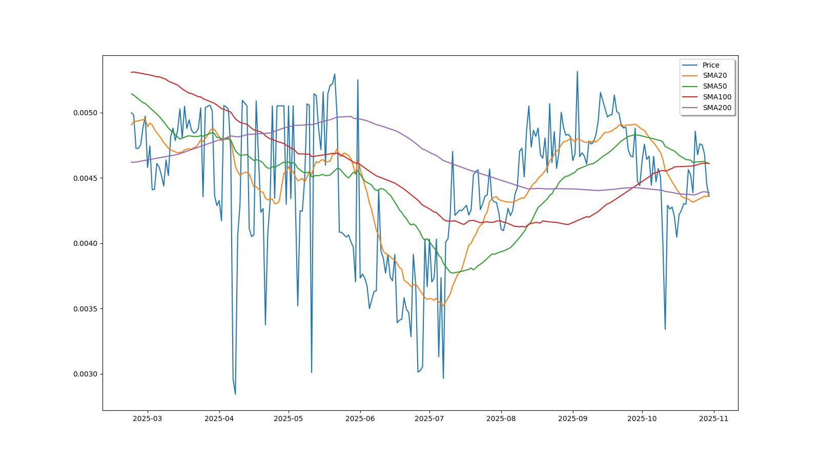 ShadowCash Simple Moving Averages