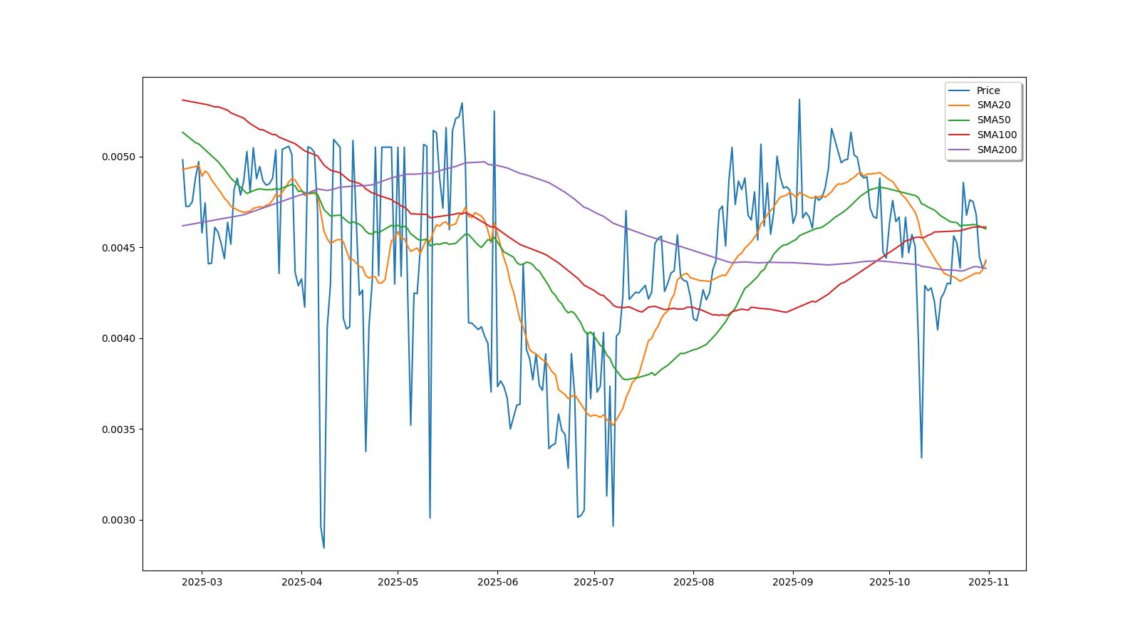 ShadowCash Simple Moving Averages