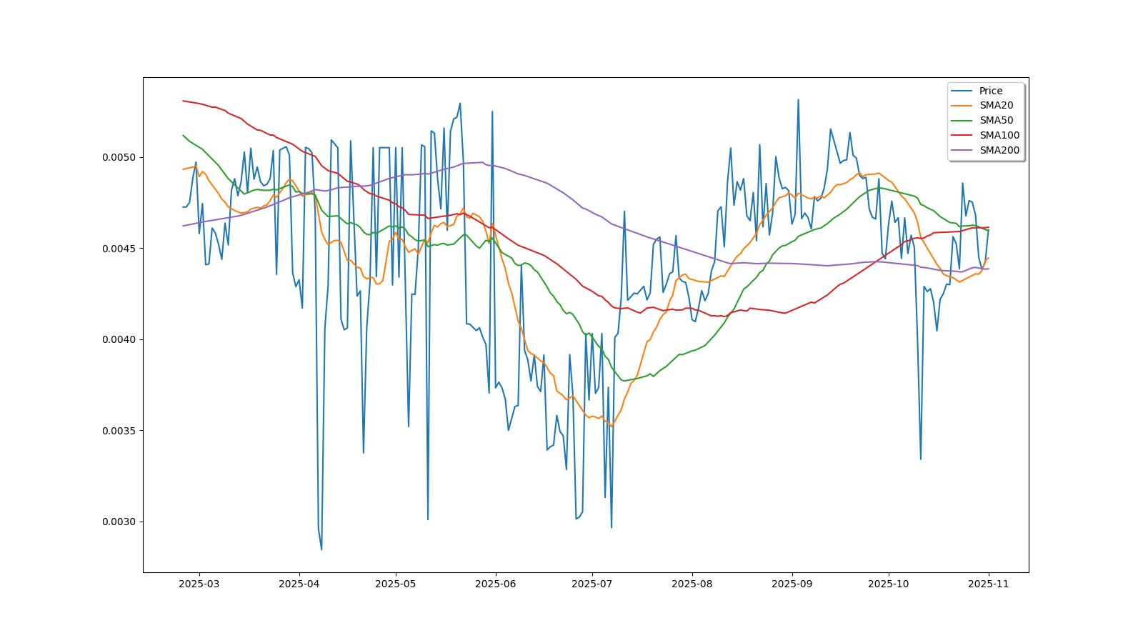 ShadowCash Simple Moving Averages