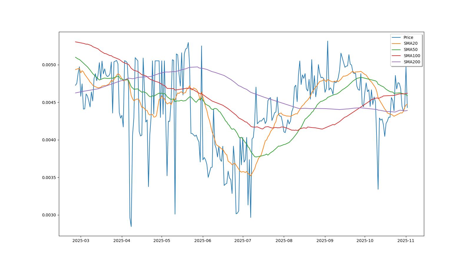 ShadowCash Simple Moving Averages