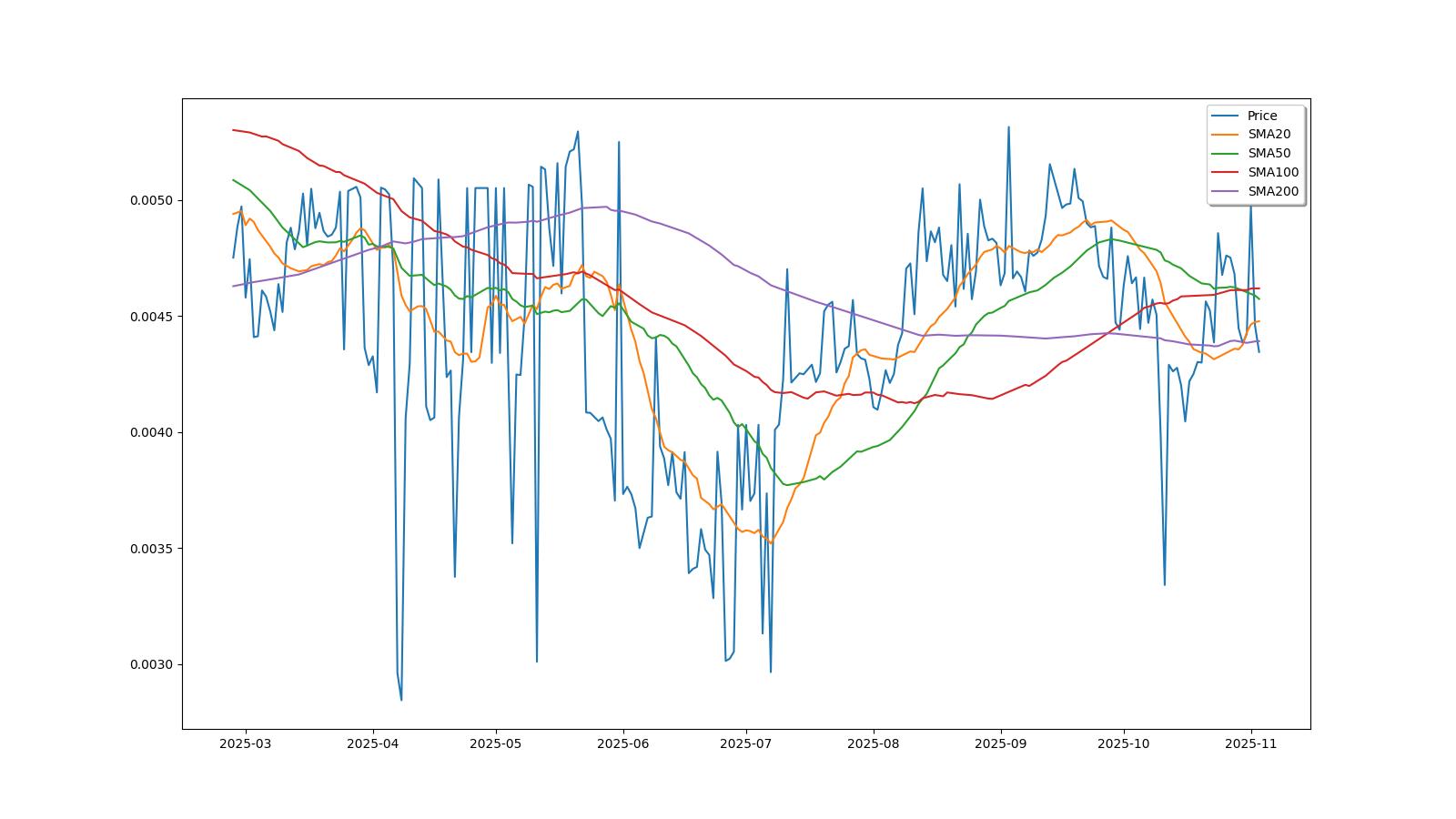 ShadowCash Simple Moving Averages