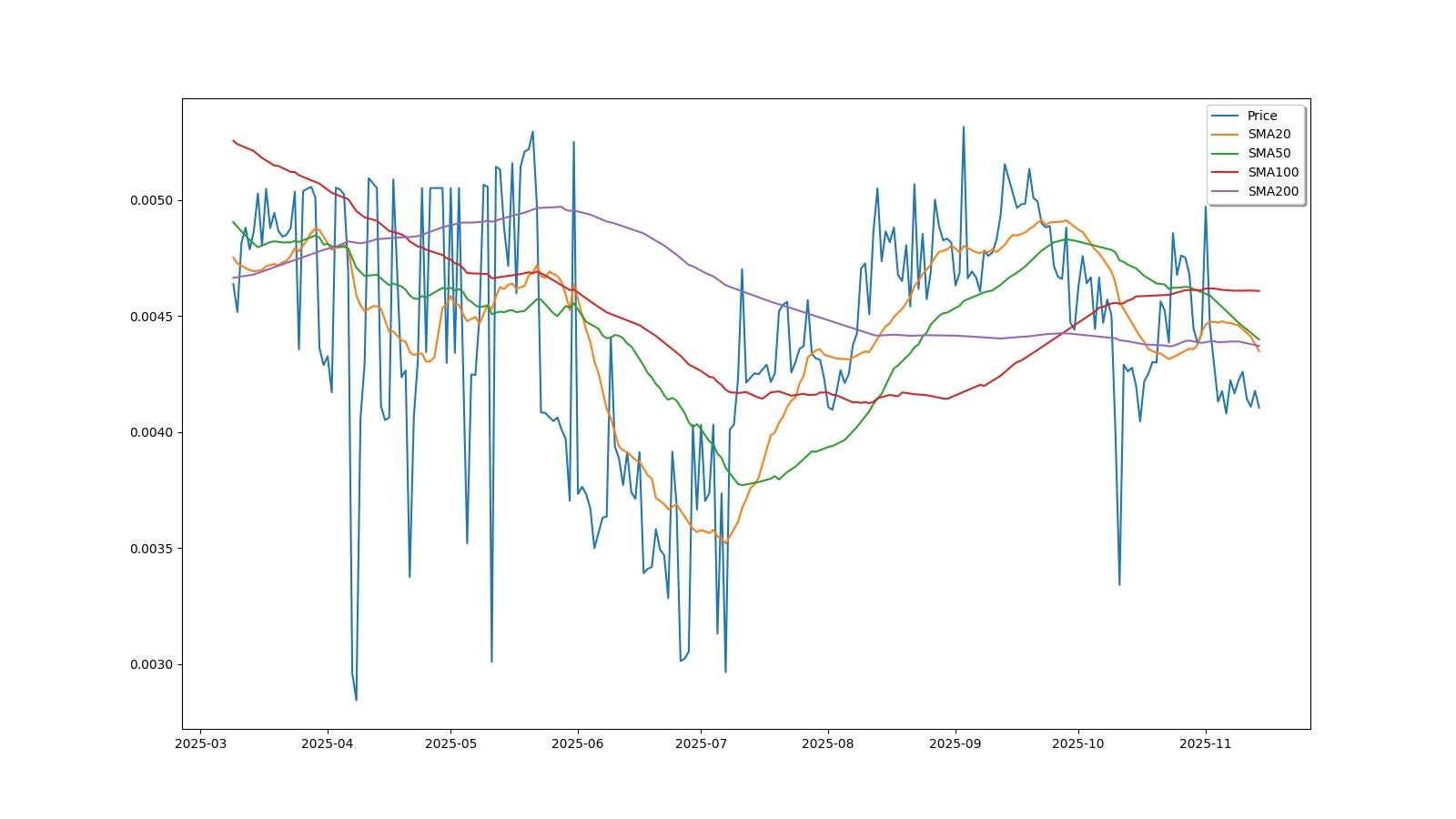 ShadowCash Simple Moving Averages