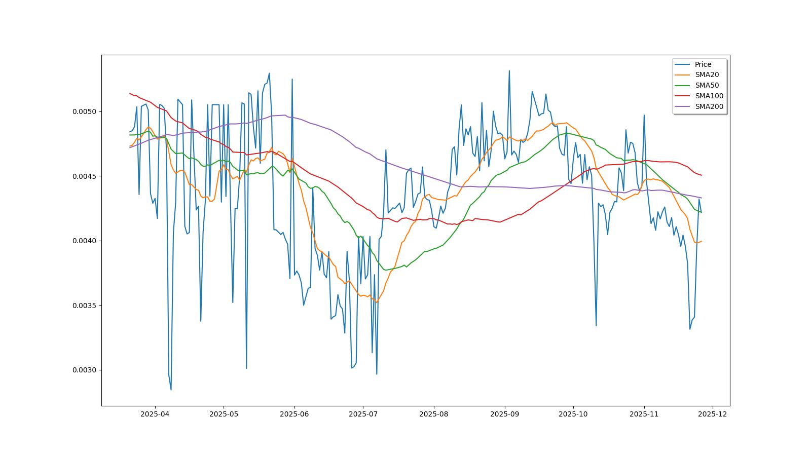 ShadowCash Simple Moving Averages