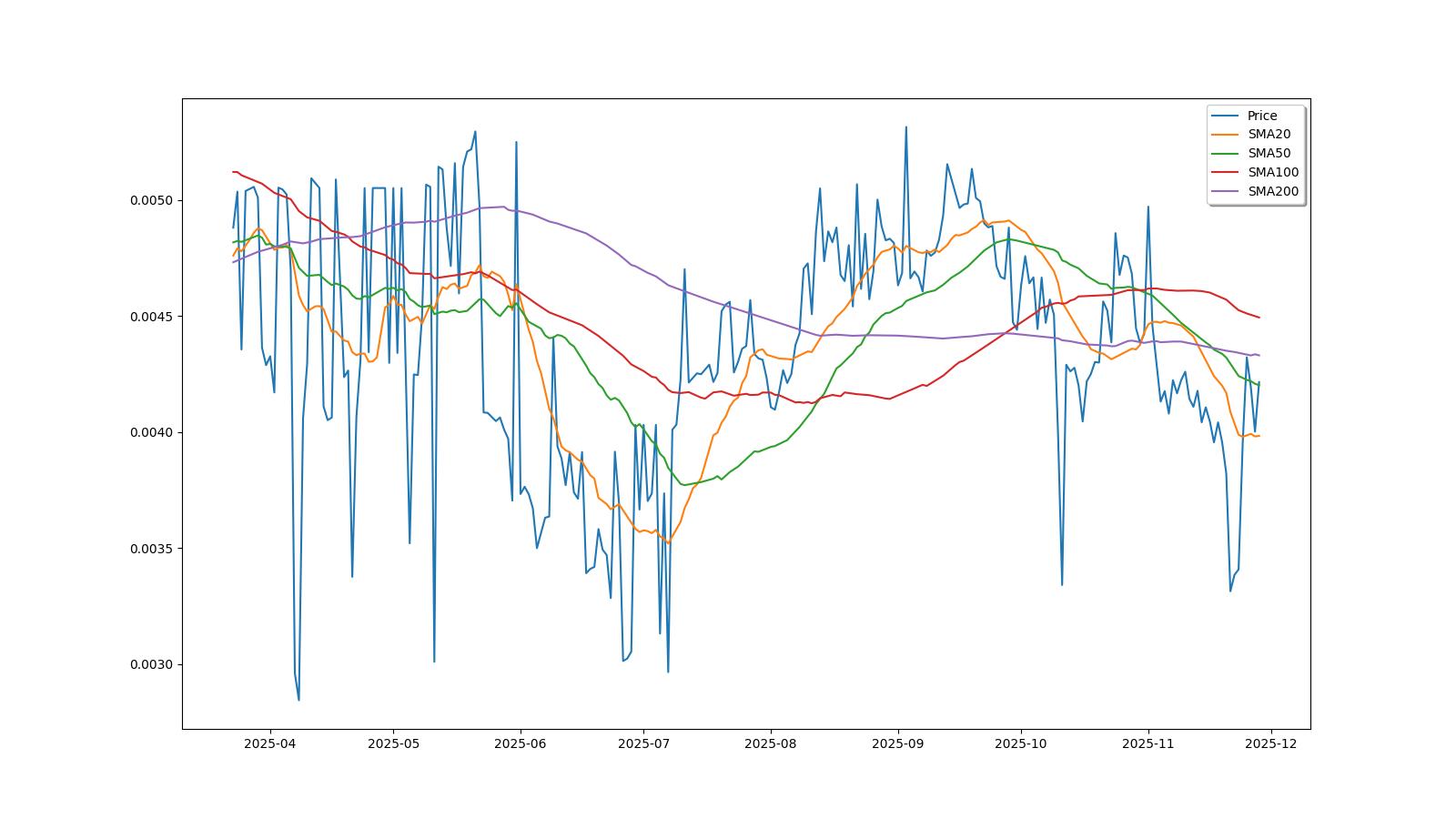 ShadowCash Simple Moving Averages