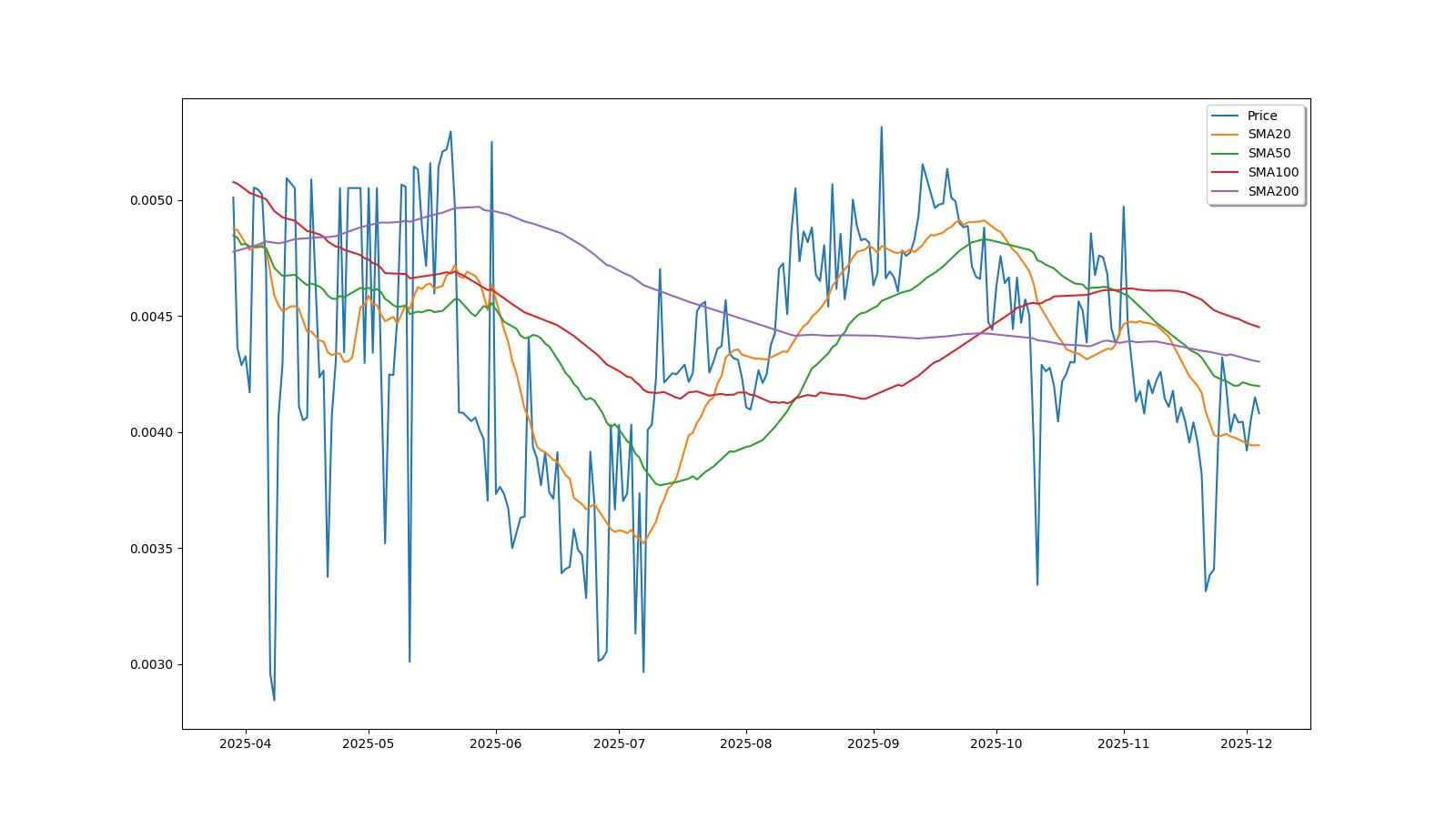 ShadowCash Simple Moving Averages