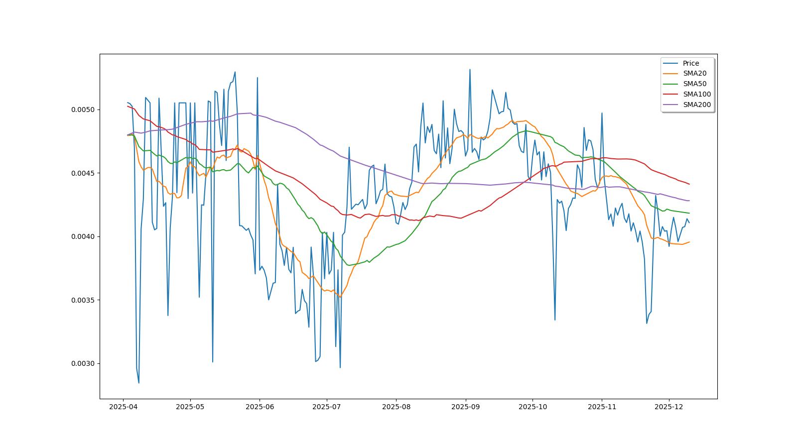 ShadowCash Simple Moving Averages