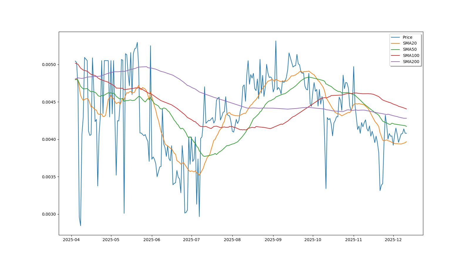 ShadowCash Simple Moving Averages