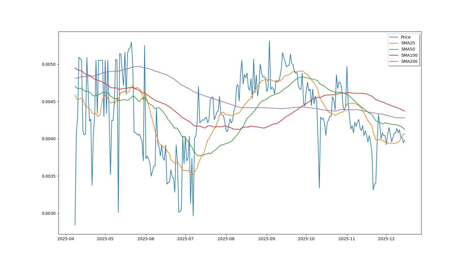 ShadowCash Simple Moving Averages