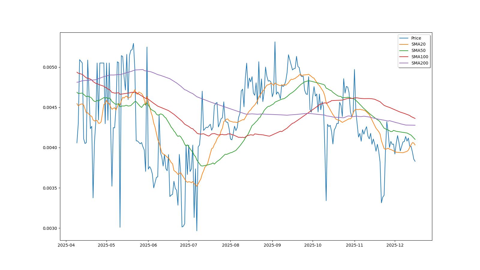 ShadowCash Simple Moving Averages