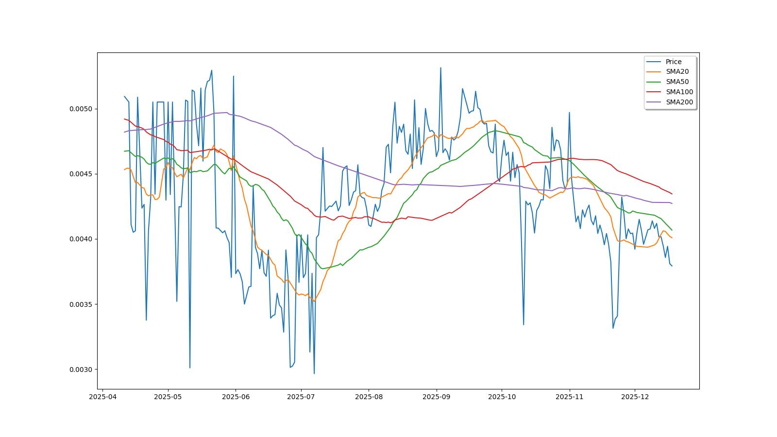 ShadowCash Simple Moving Averages