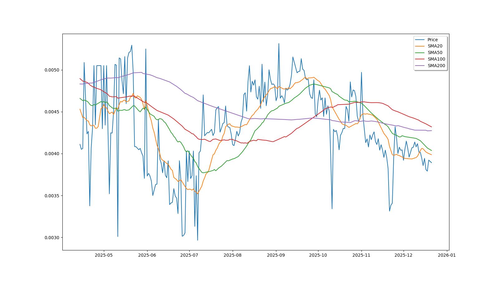 ShadowCash Simple Moving Averages