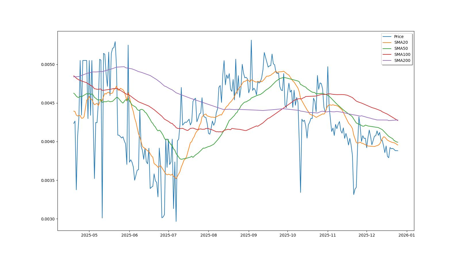 ShadowCash Simple Moving Averages