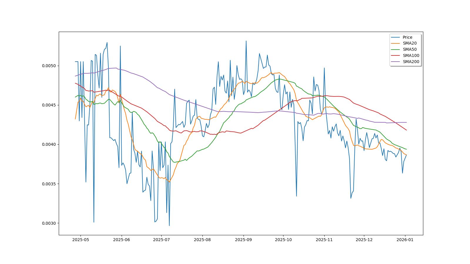 ShadowCash Simple Moving Averages