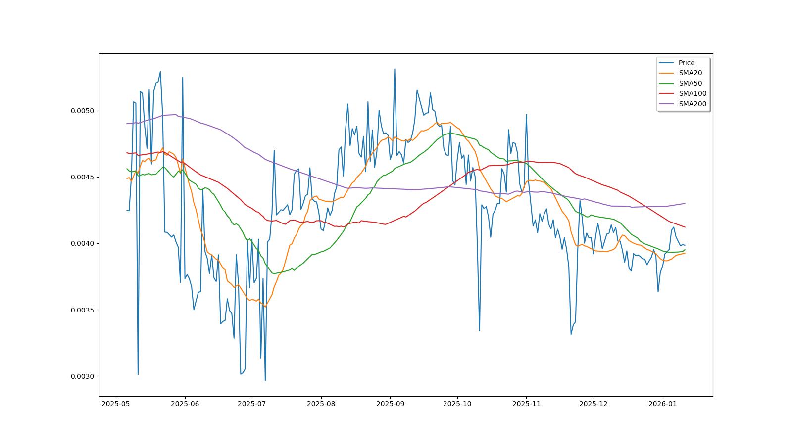 ShadowCash Simple Moving Averages