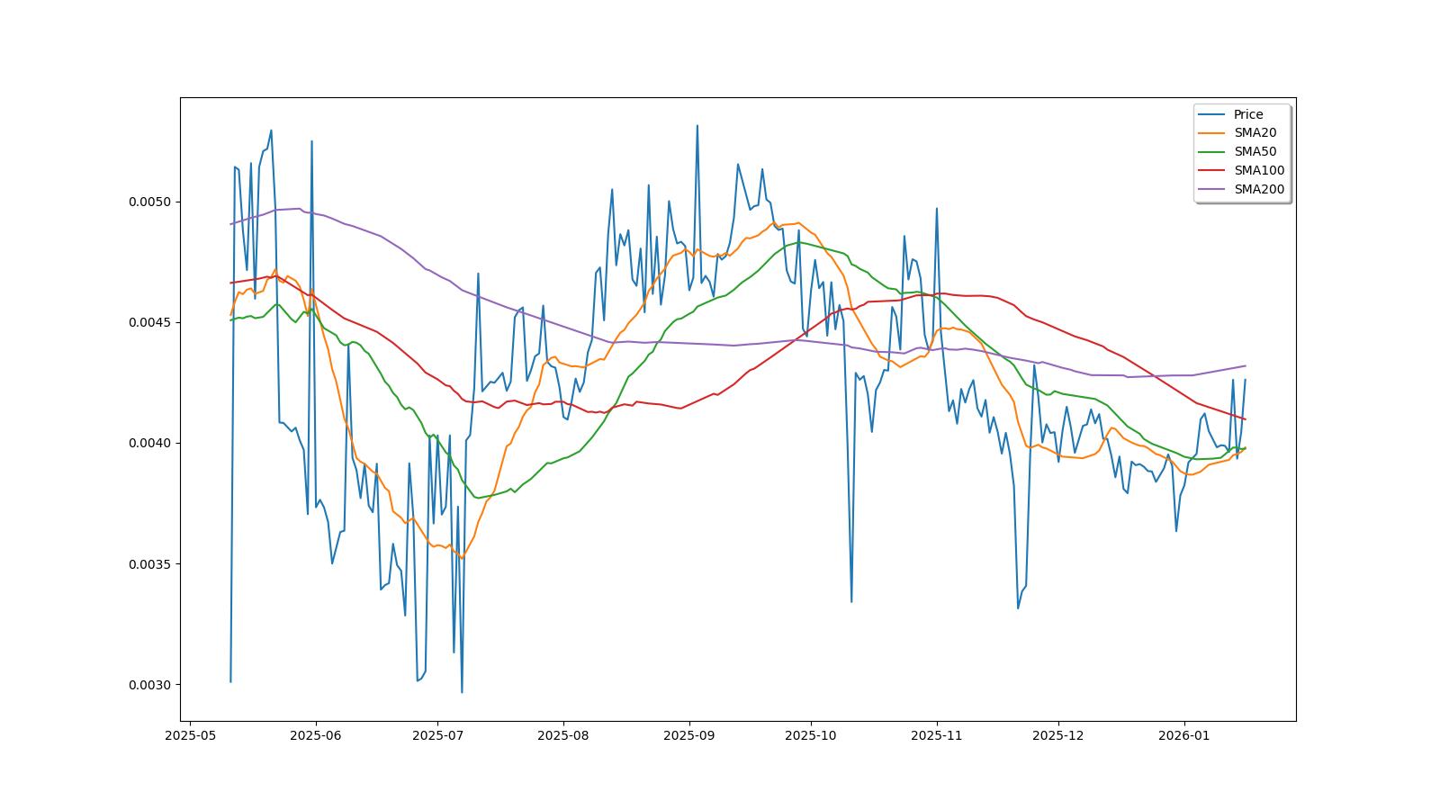 ShadowCash Simple Moving Averages