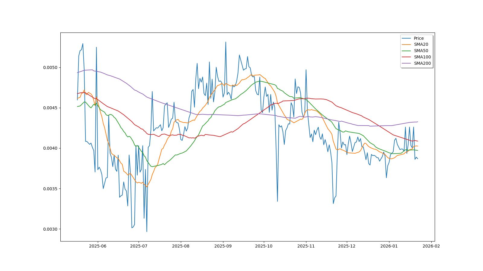 ShadowCash Simple Moving Averages