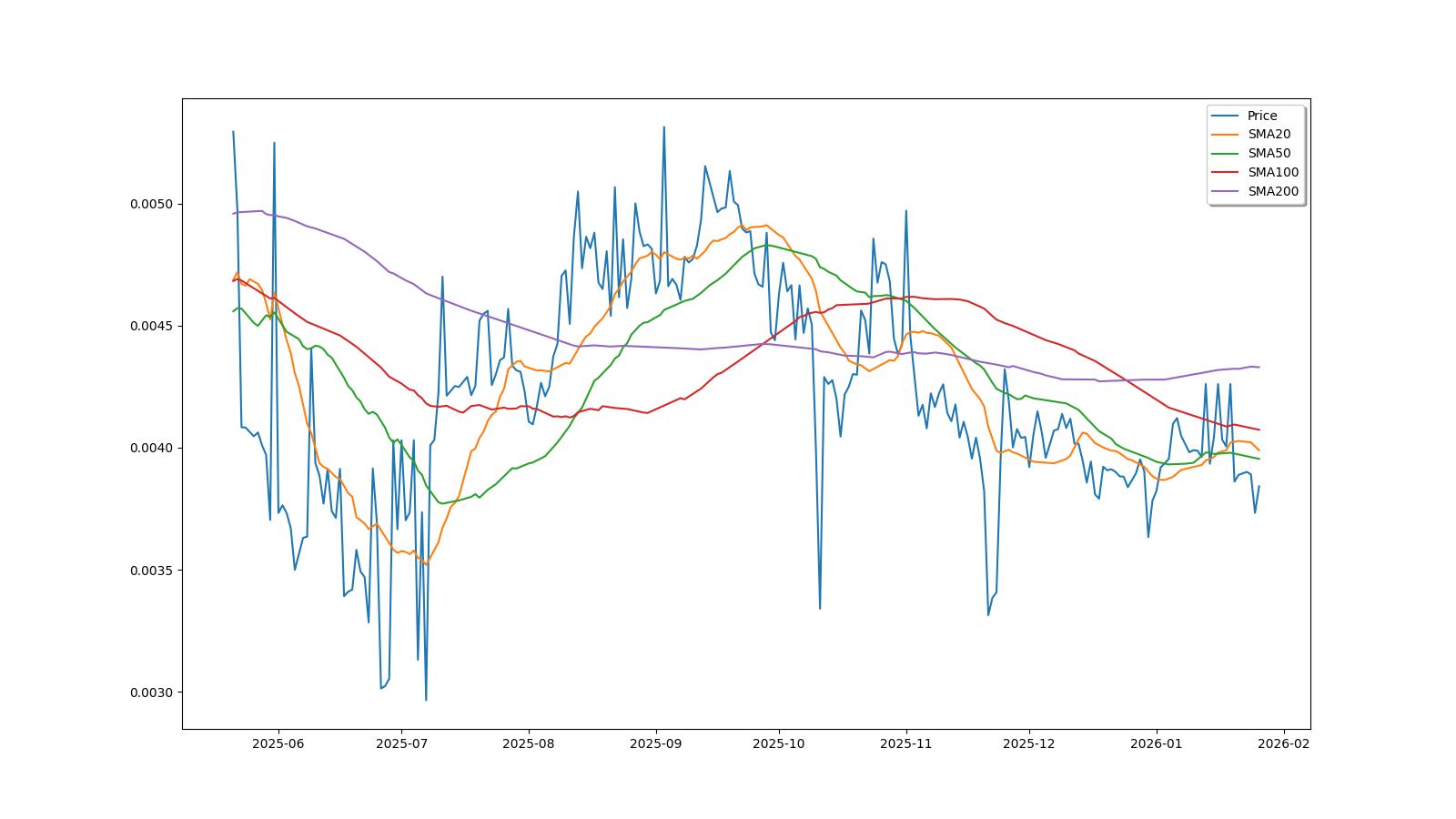 ShadowCash Simple Moving Averages