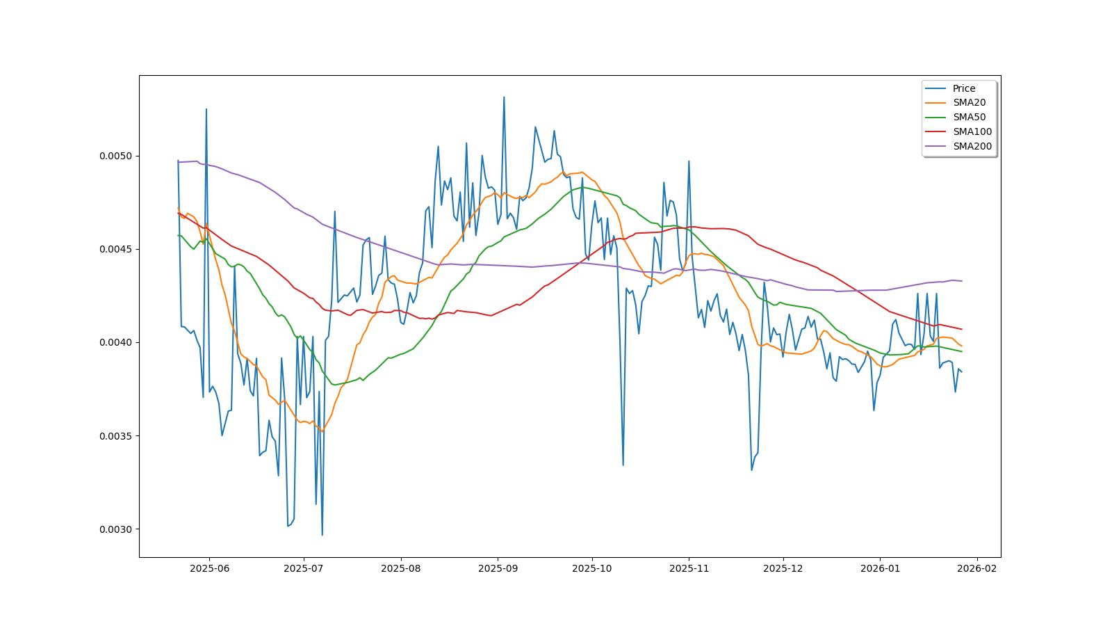 ShadowCash Simple Moving Averages