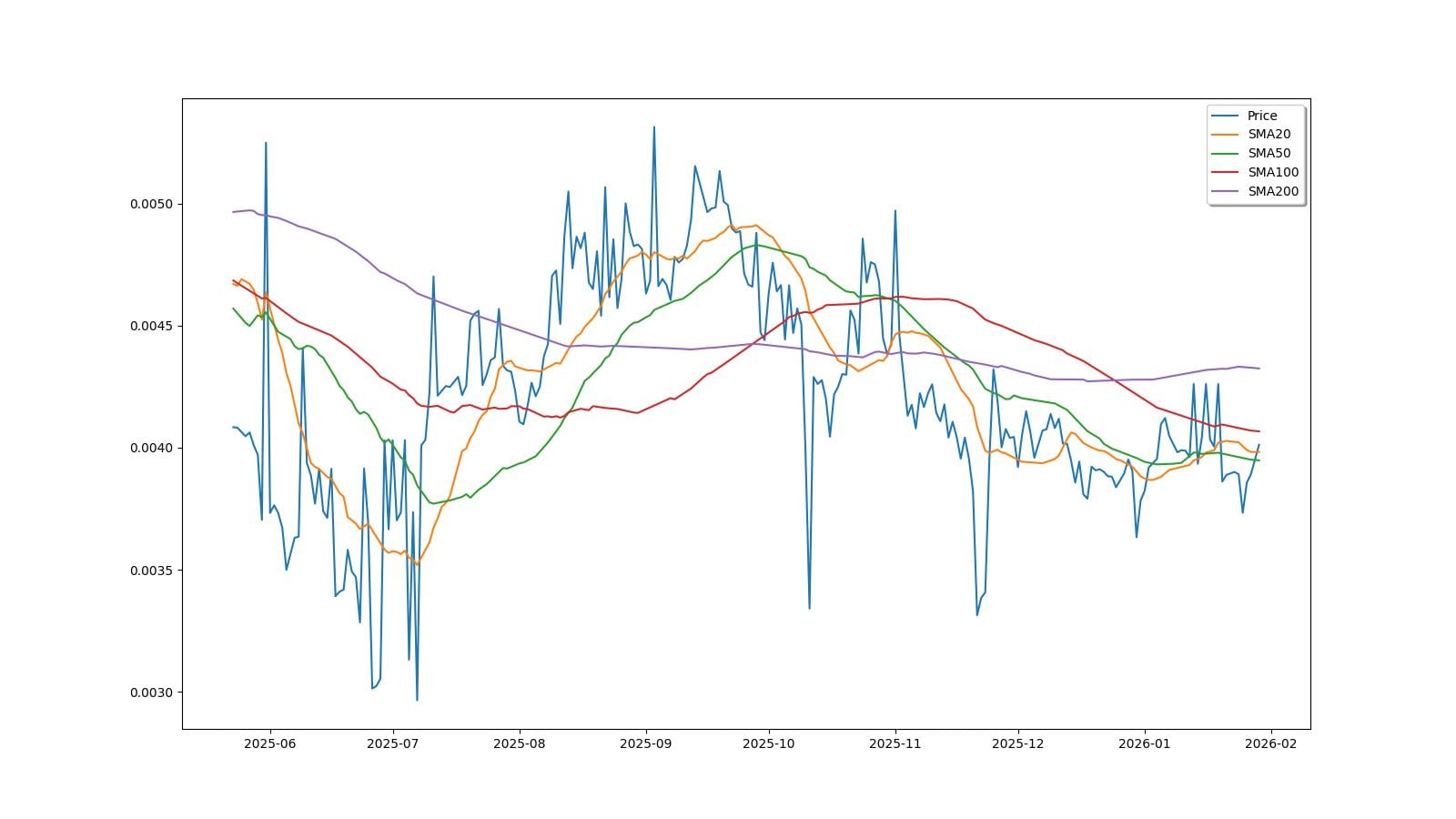 ShadowCash Simple Moving Averages