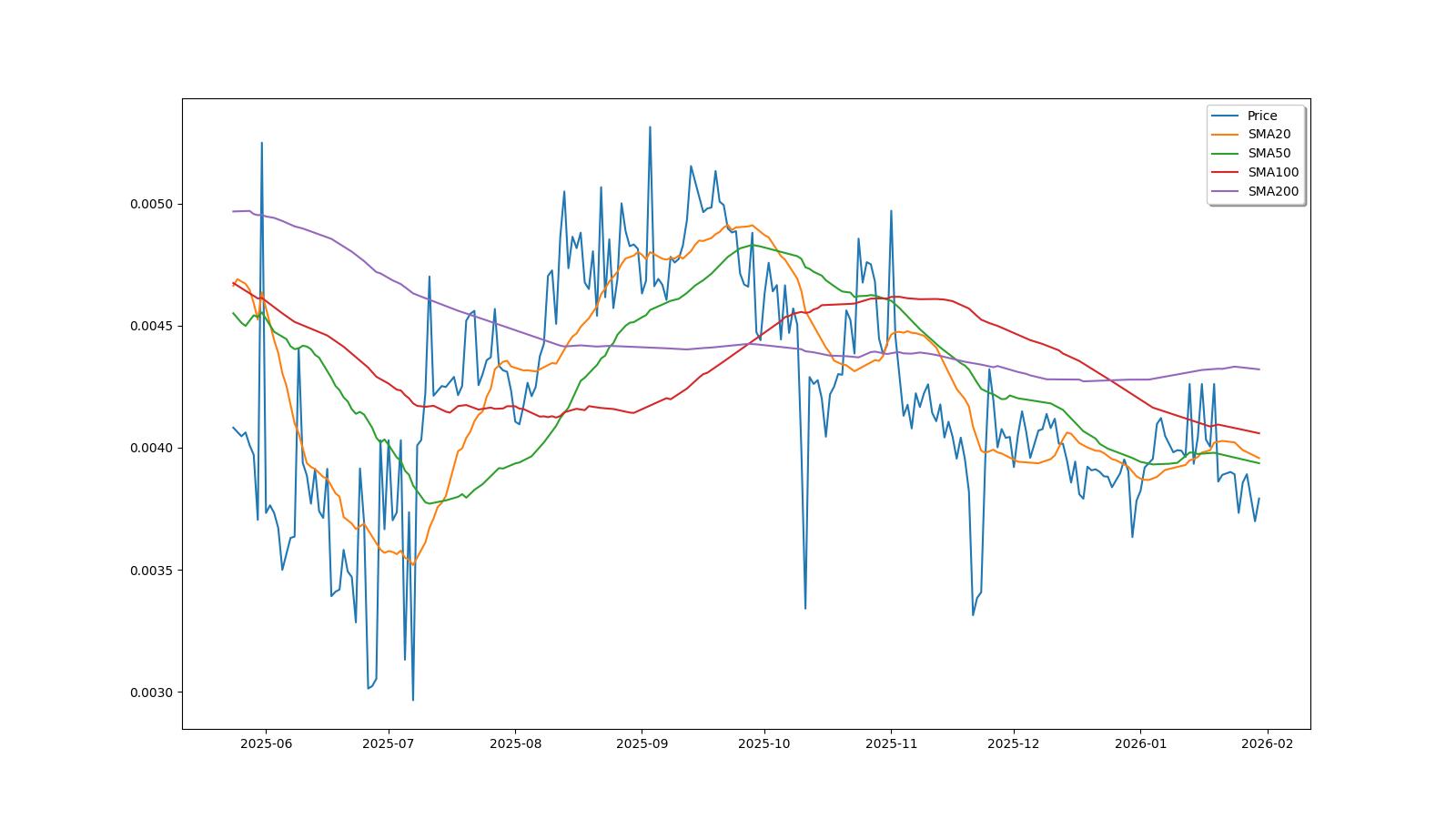ShadowCash Simple Moving Averages