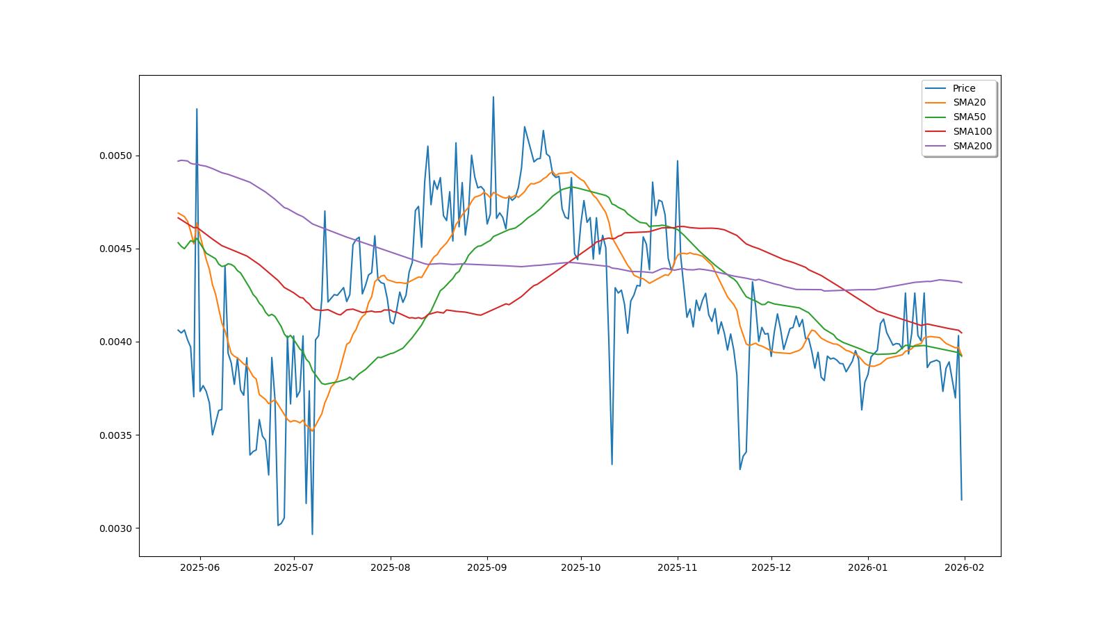 ShadowCash Simple Moving Averages