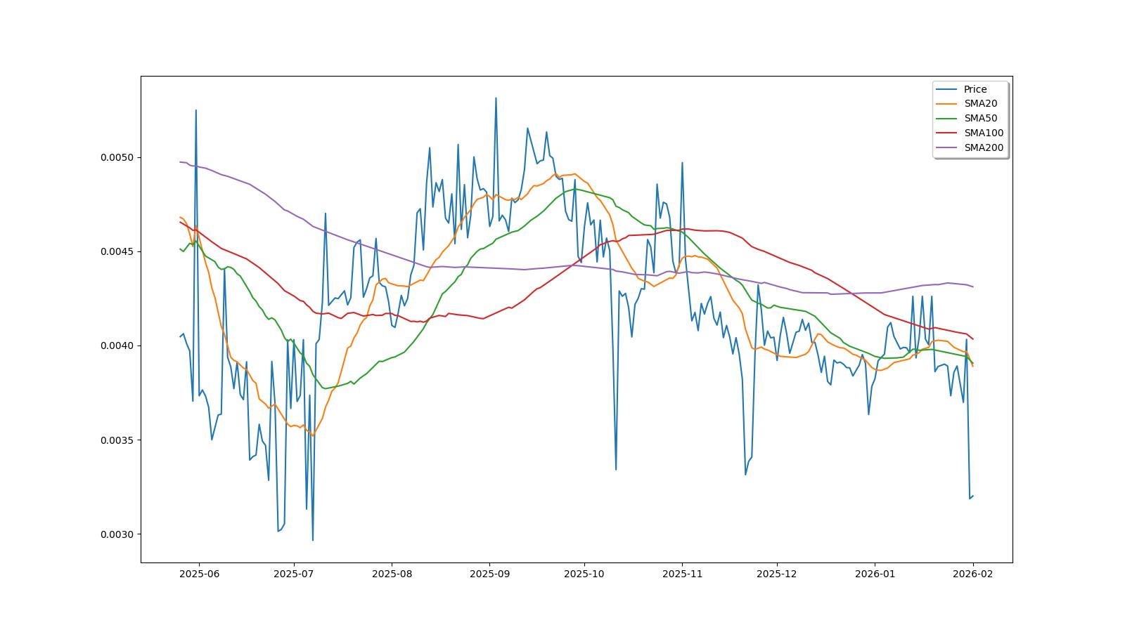 ShadowCash Simple Moving Averages