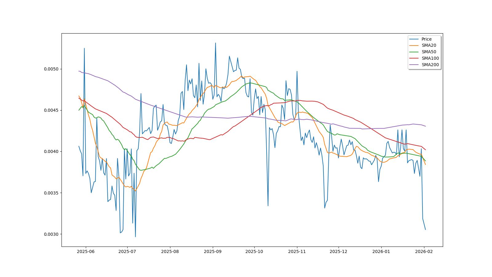 ShadowCash Simple Moving Averages