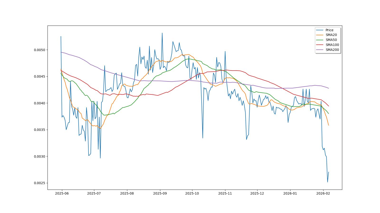 ShadowCash Simple Moving Averages