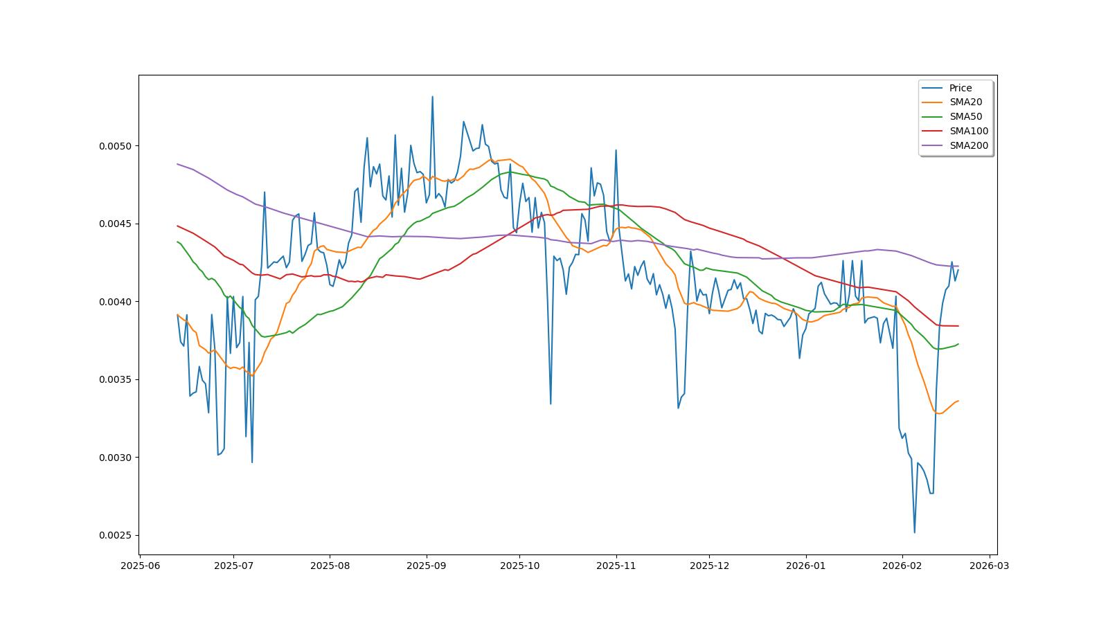 ShadowCash Simple Moving Averages