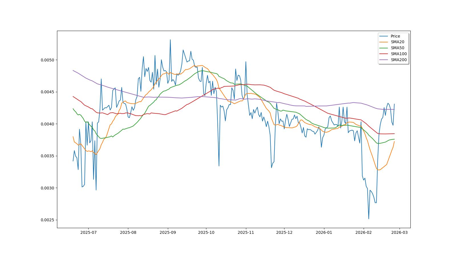 ShadowCash Simple Moving Averages