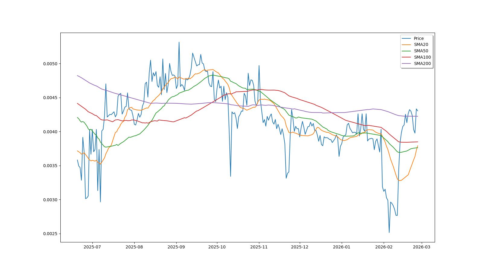 ShadowCash Simple Moving Averages