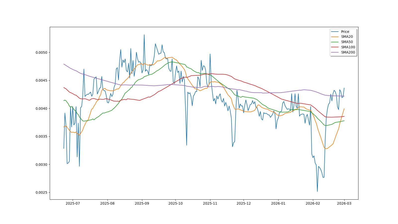 ShadowCash Simple Moving Averages