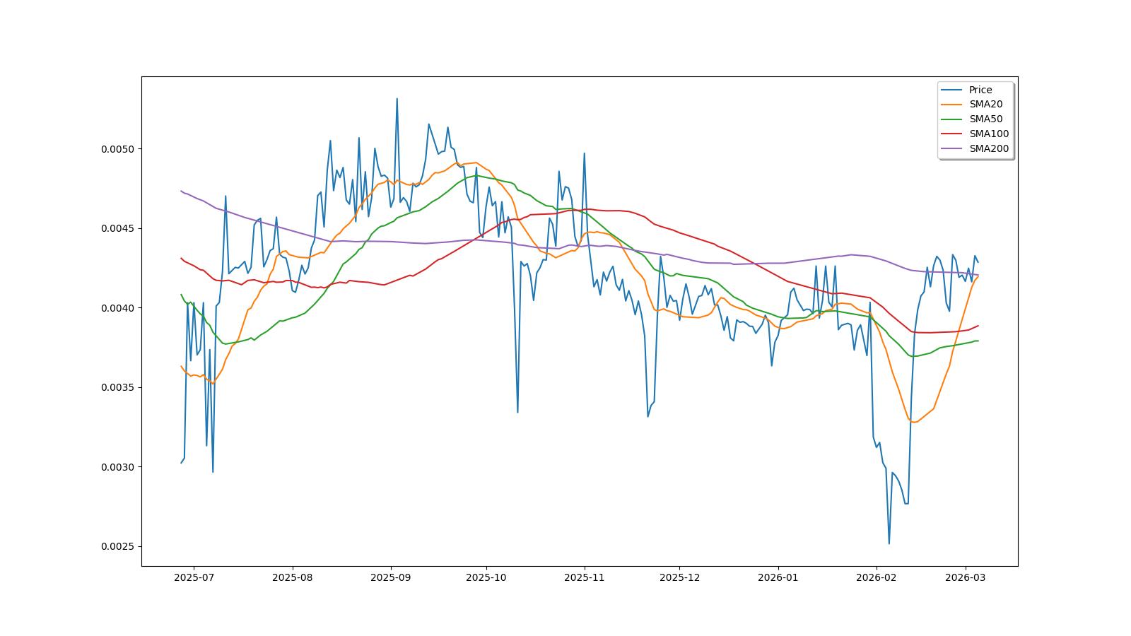 ShadowCash Simple Moving Averages