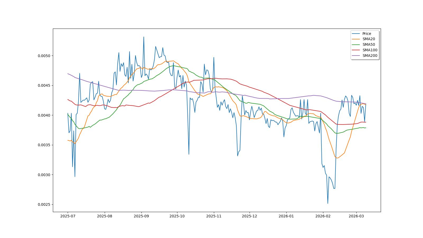 ShadowCash Simple Moving Averages