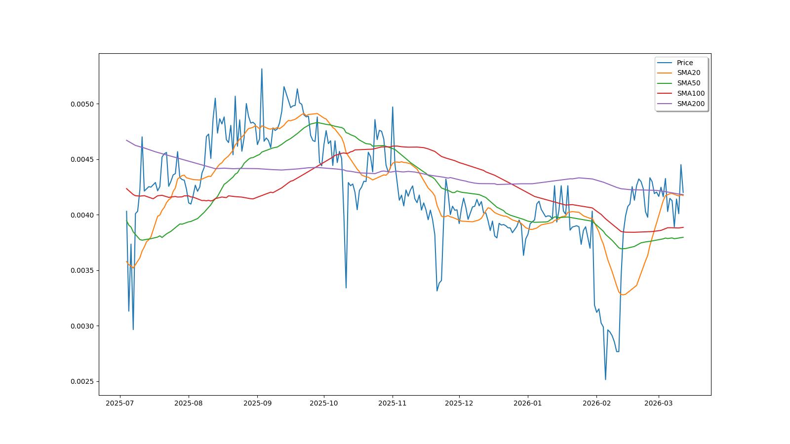 ShadowCash Simple Moving Averages