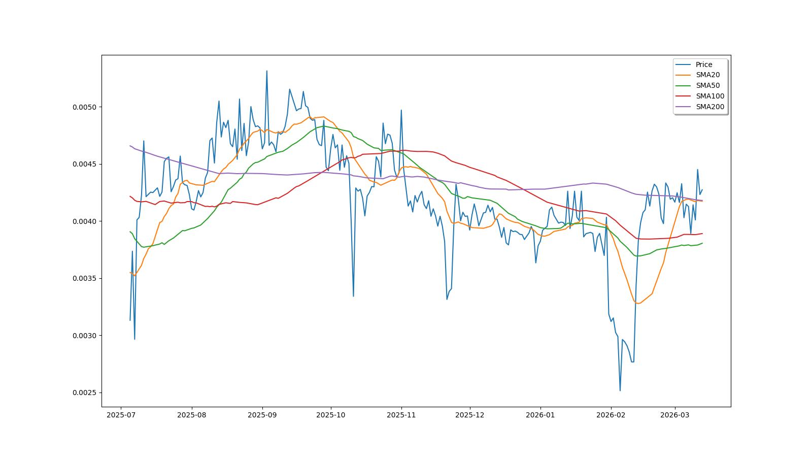 ShadowCash Simple Moving Averages