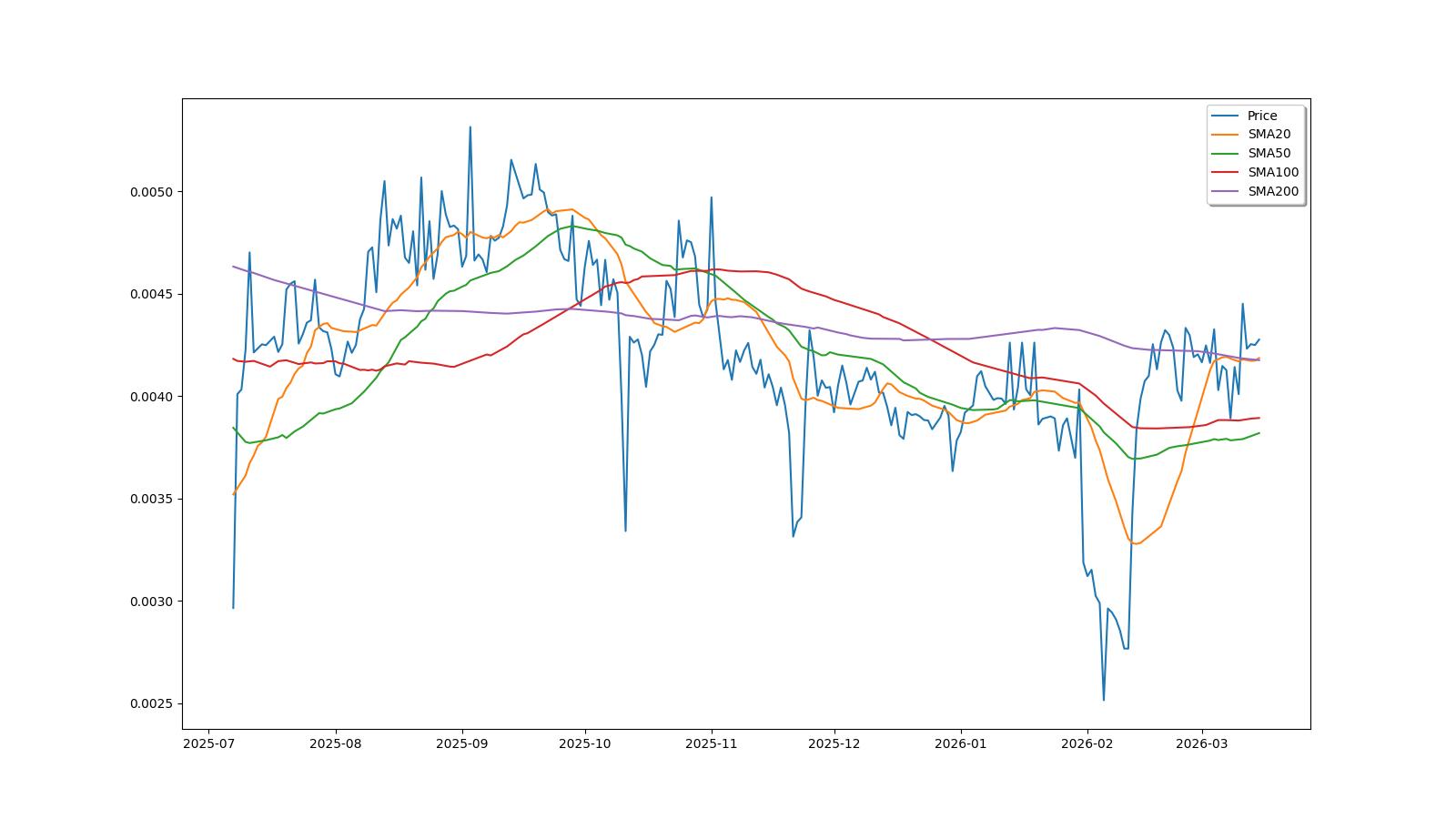 ShadowCash Simple Moving Averages