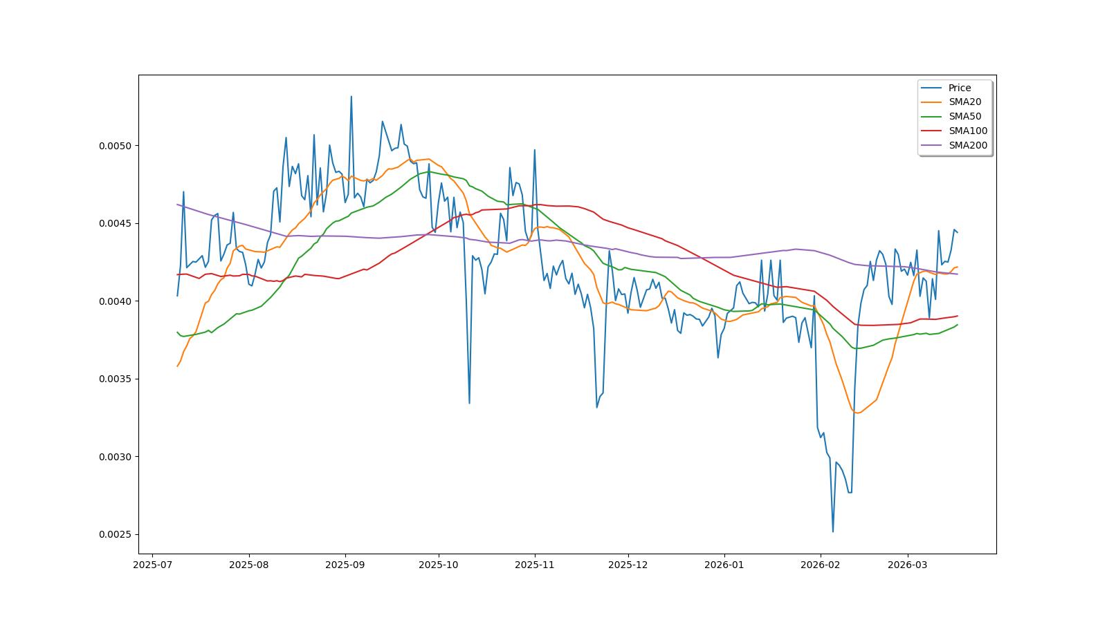 ShadowCash Simple Moving Averages