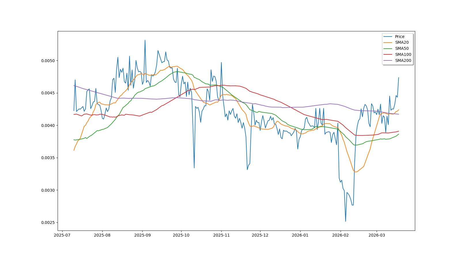ShadowCash Simple Moving Averages