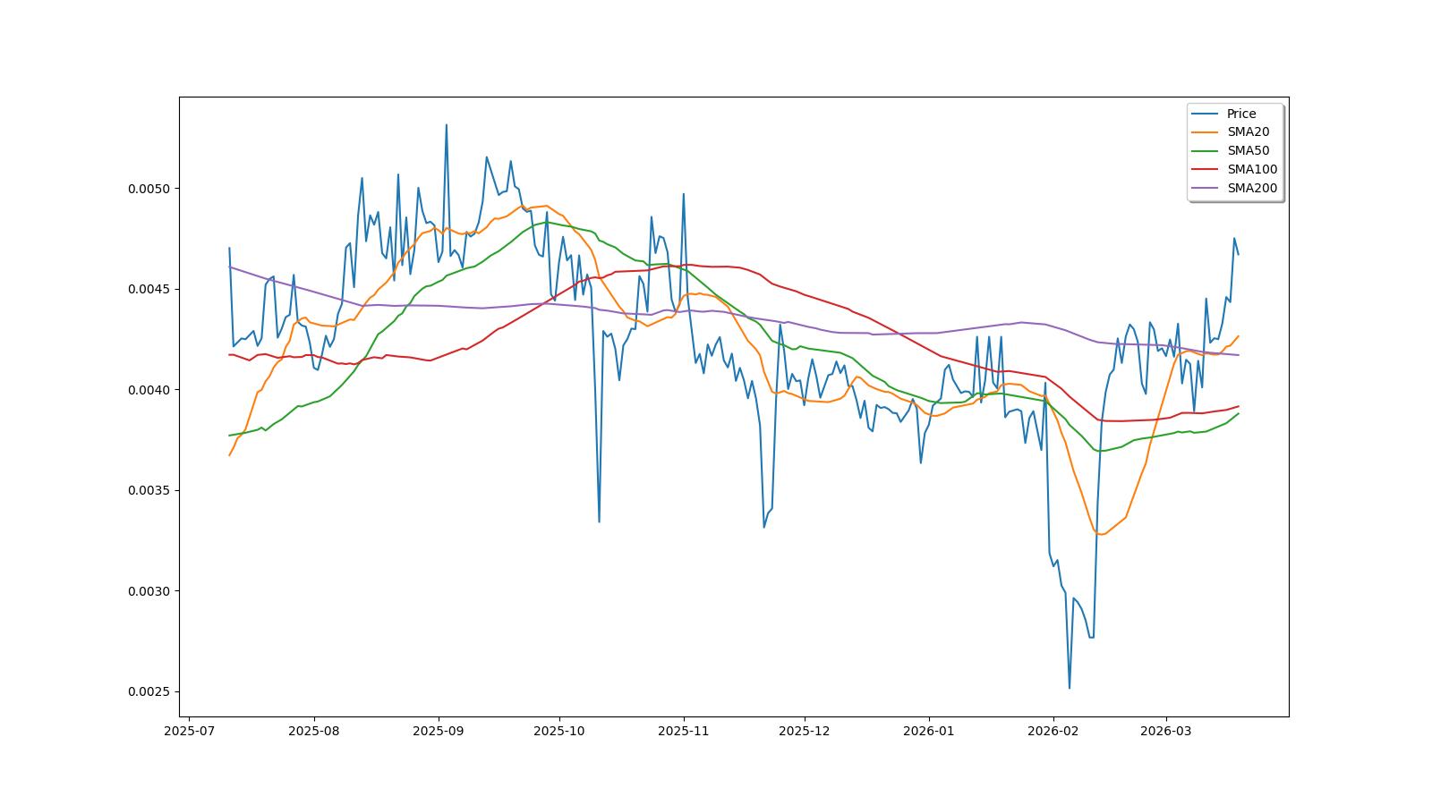 ShadowCash Simple Moving Averages