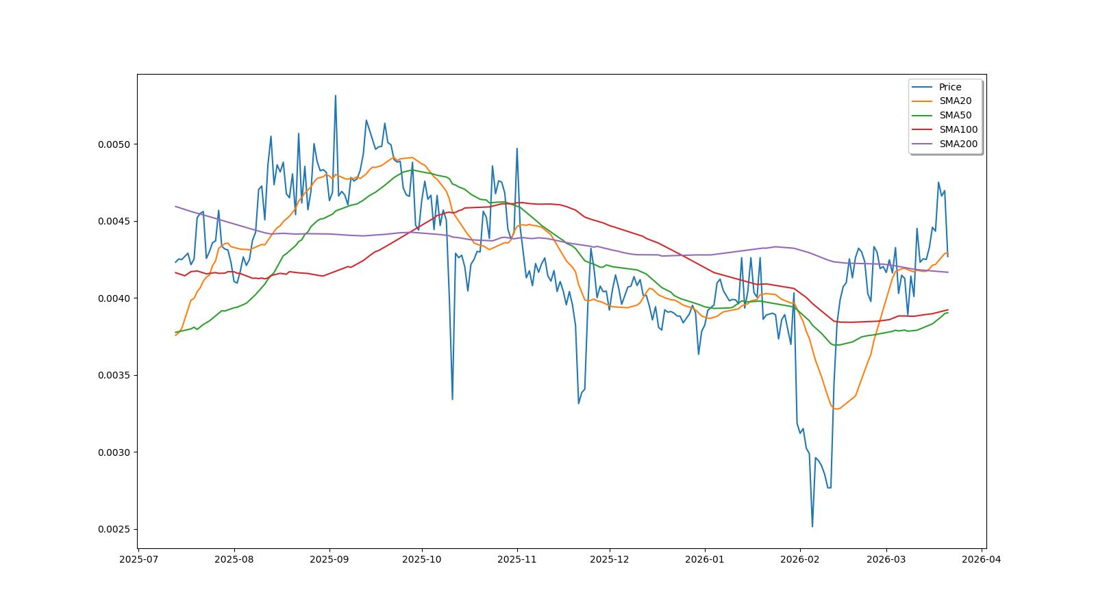 ShadowCash Simple Moving Averages