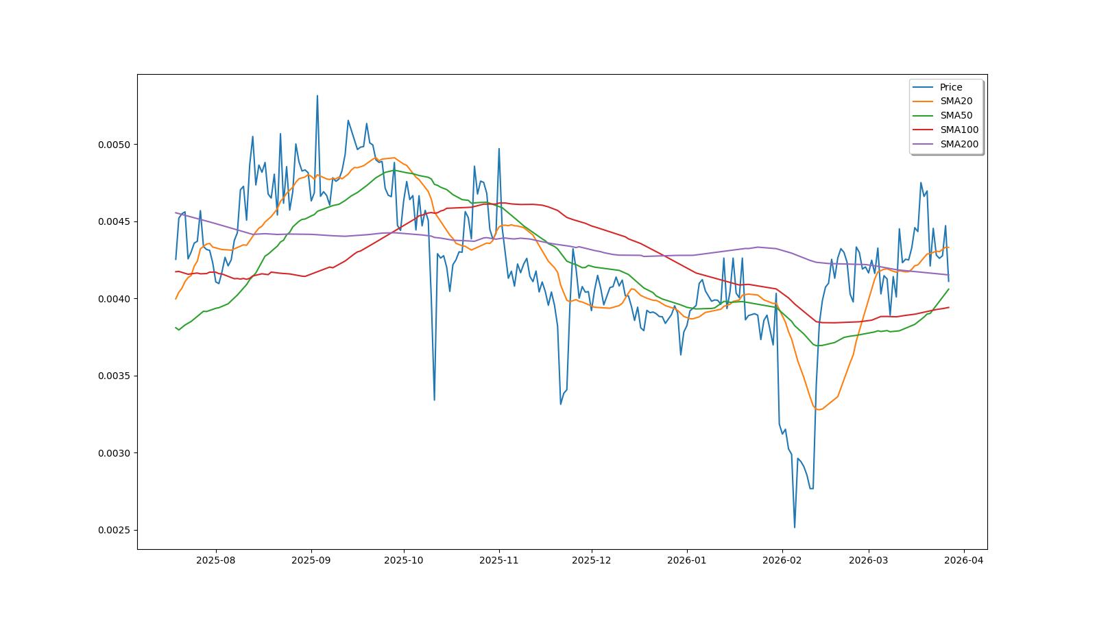ShadowCash Simple Moving Averages