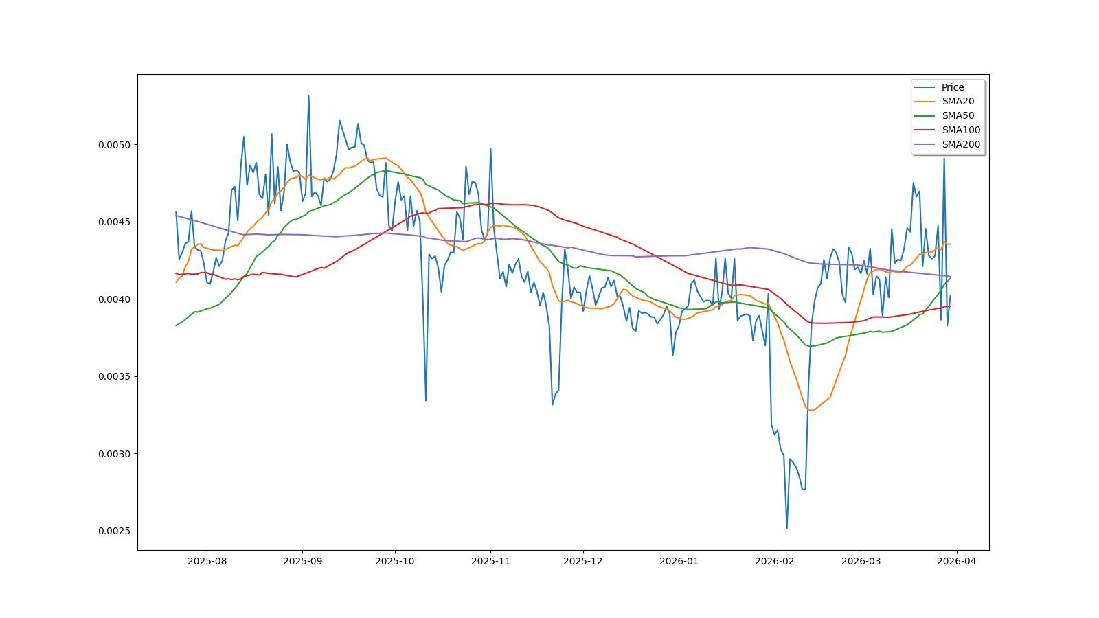 ShadowCash Simple Moving Averages