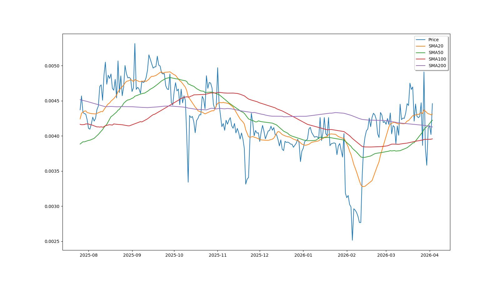 ShadowCash Simple Moving Averages