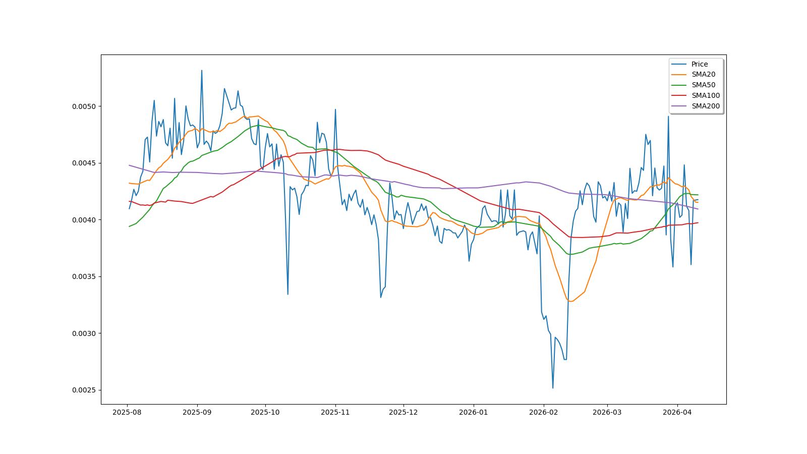 ShadowCash Simple Moving Averages