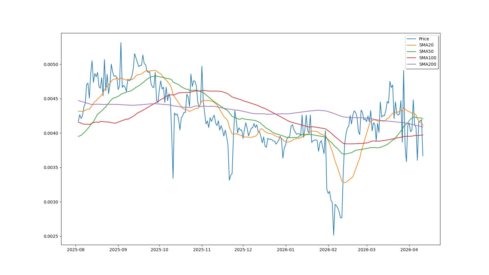 ShadowCash Simple Moving Averages