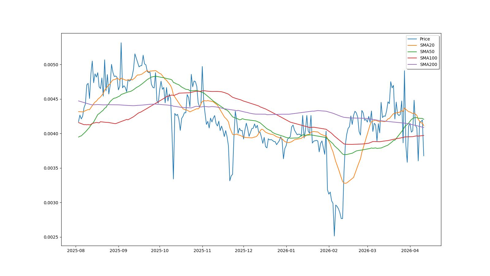 ShadowCash Simple Moving Averages
