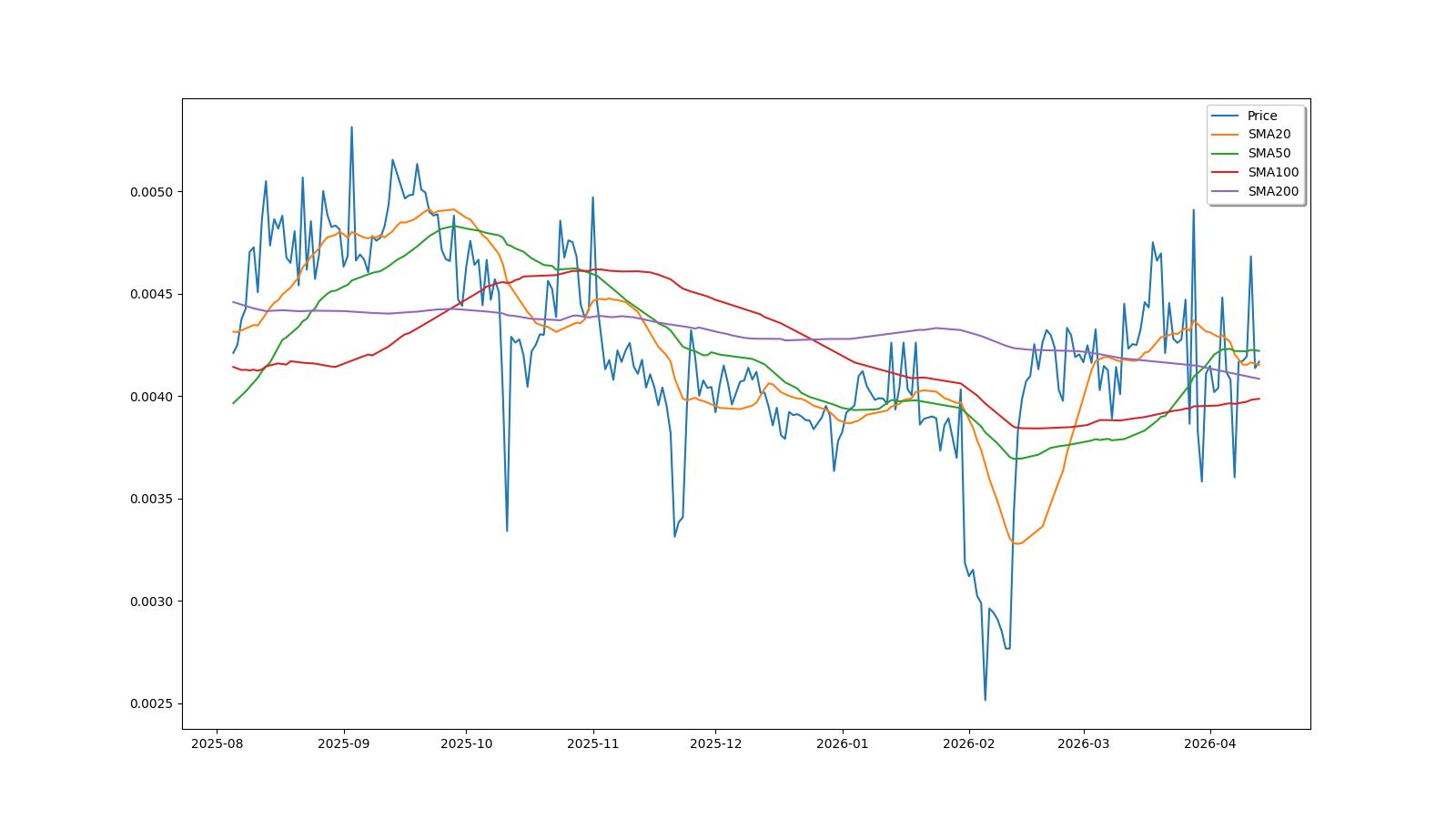 ShadowCash Simple Moving Averages