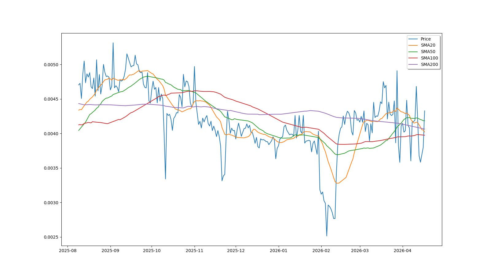 ShadowCash Simple Moving Averages