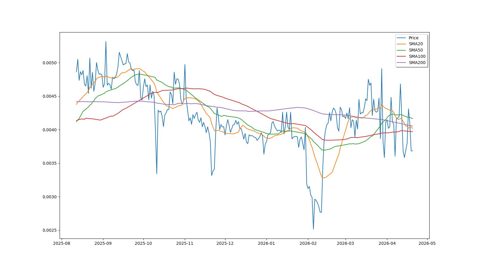 ShadowCash Simple Moving Averages